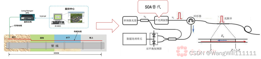 半导体光放大器SOA原理及应用_soa光开关的工作原理_WangWill111111的博客-CSDN博客