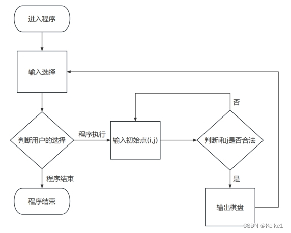【数据结构】课程设计:马踏棋盘代码实现马踏棋盘问题 Csdn博客