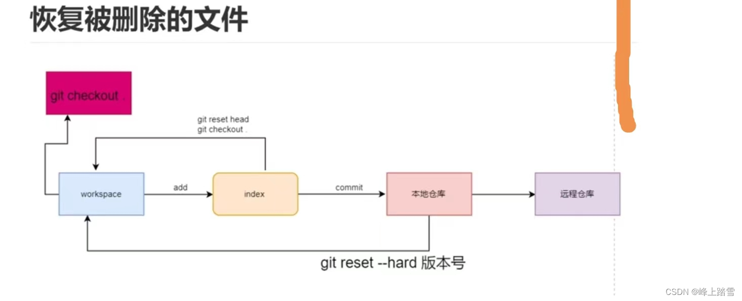 Git常用命令大全git Ssh命令 Csdn博客 