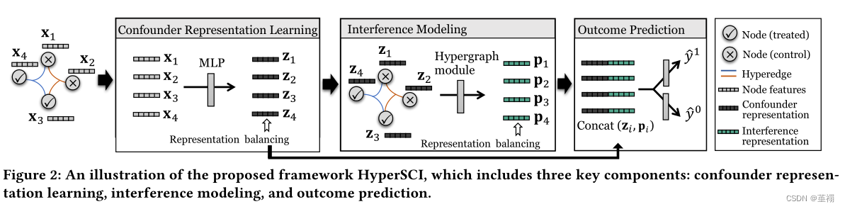 【异质网络、超图、因果学习】HyperSCI ——KDD 2022 Best Paper：Learning Causal Effects on ...