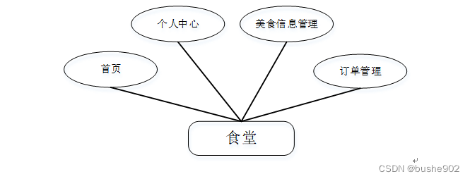 【附源码】计算机毕业设计ssm食堂外卖系统外卖系统用例图 Csdn博客