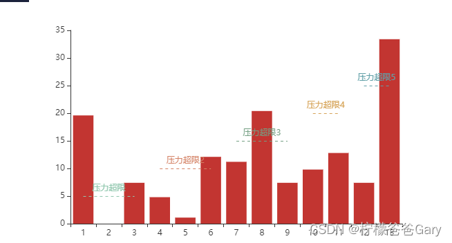 echarts柱形图 划分多个markLine 标准线_echarts 柱状图markline-CSDN博客