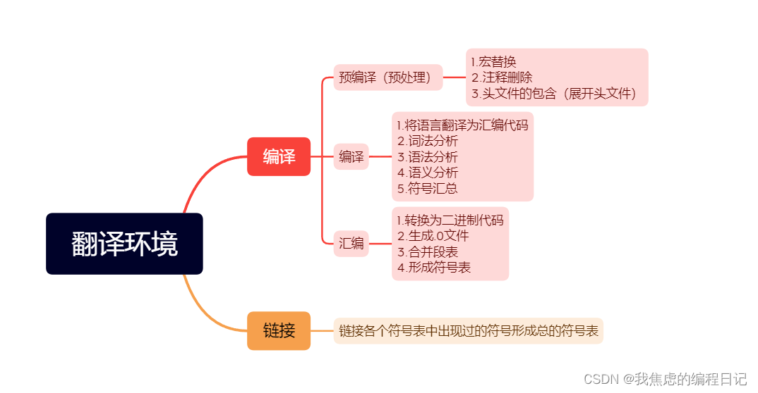 【c语言】程序的编译 Csdn博客 1133