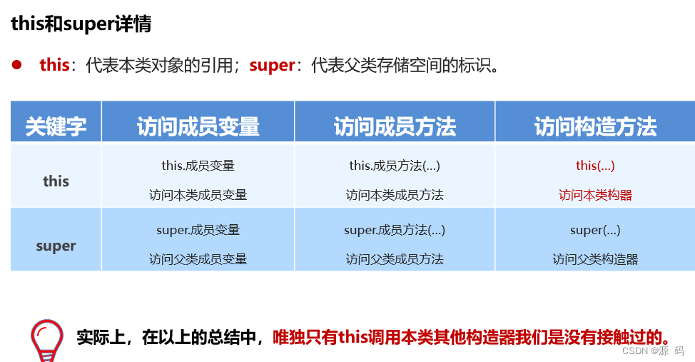 面向对象三大特征之：继承 继承父类后子类构造器访问父类有参构造器的作用 Csdn博客