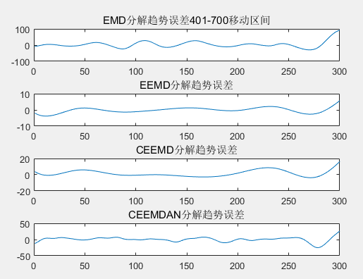 EMD+EEMD+CEEMD+CEEMDAN分解论文代码复现_ceemdan 各imf的频谱-CSDN博客