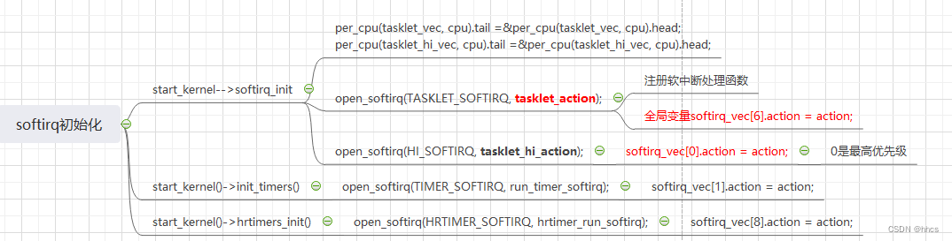 ksoftirqd内核线程-处理软中断-CSDN博客