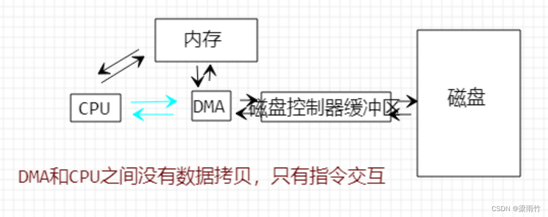 DMA介绍_dma 文件-CSDN博客