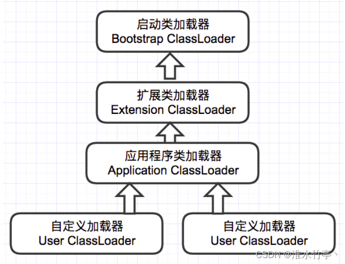 Jvm一些常考知识点 Csdn博客 