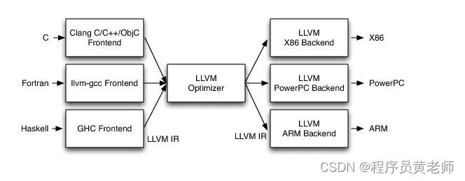 Windows Linux常见编译器 msvc gcc clang_msvc linux-CSDN博客