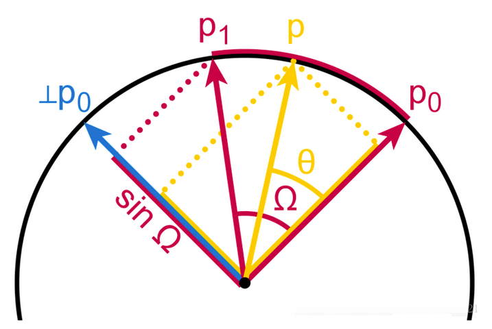 球面线性插值(slerp=spherical linear interpolation)_球面插值-CSDN博客