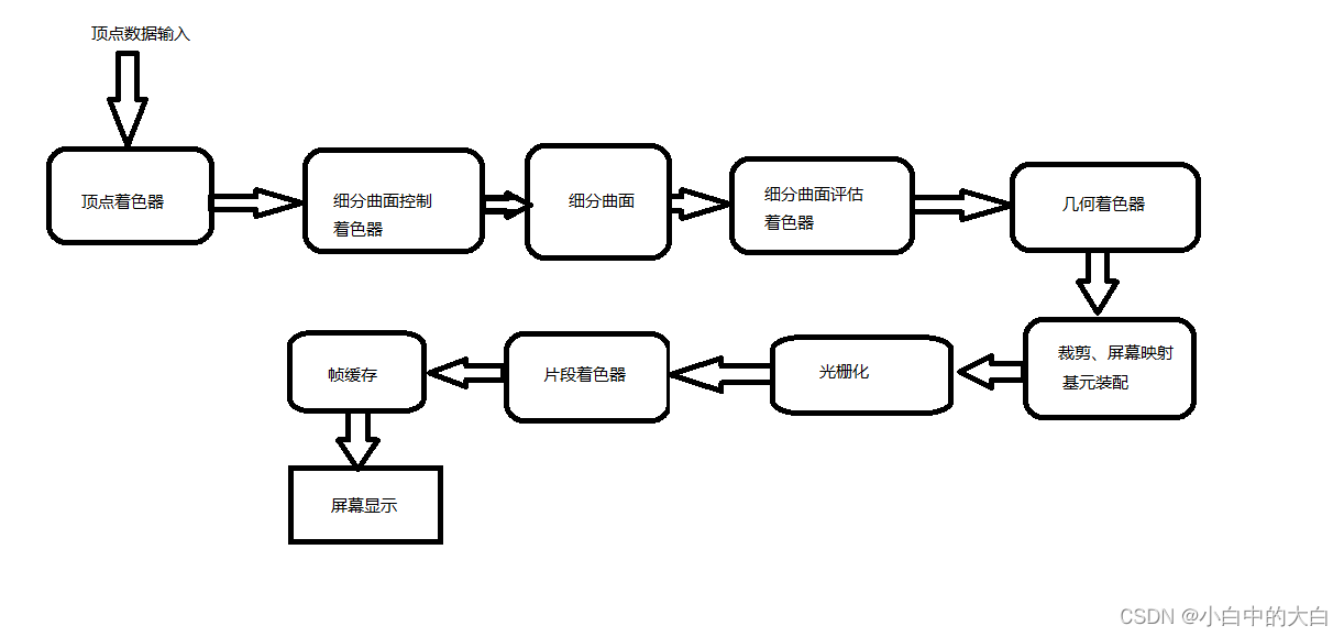 Opengl管线流程固定管线 着色器 Csdn博客 