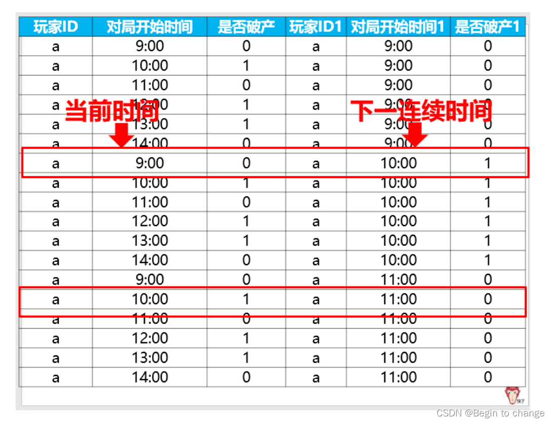 Sql图解面试题:如何找到破产玩家?(交叉连接)sql门店首次倒闭 Csdn博客