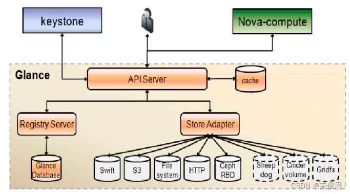 华为云计算——FusionSphere OpenStack单节点部署介绍_华为云基于openstack架构-CSDN博客