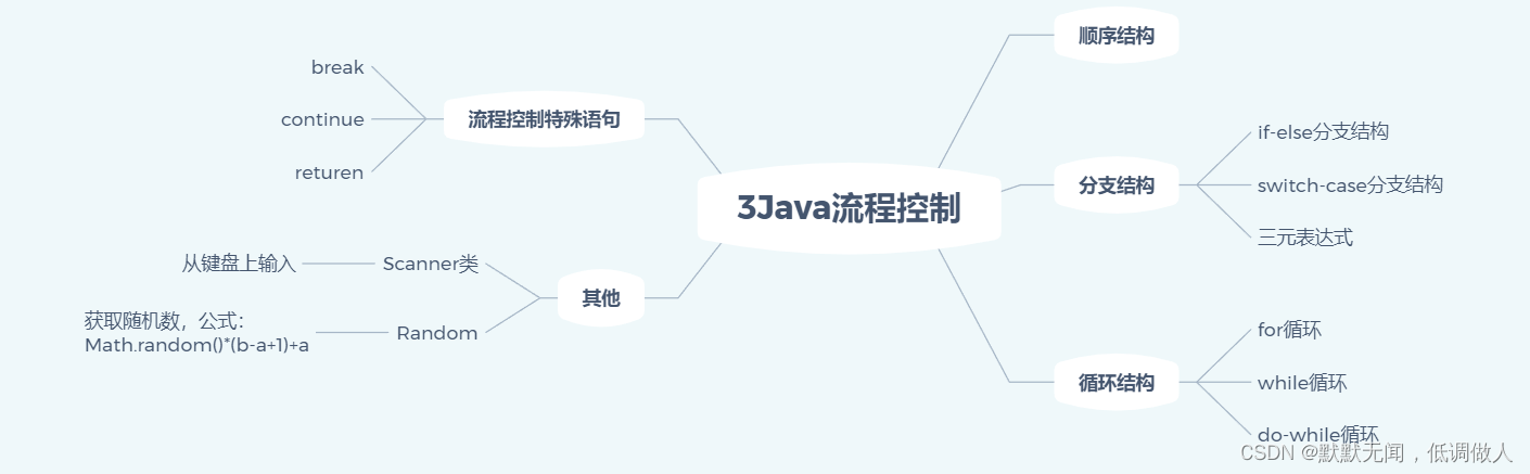 第二章 Java流程控制java语言流程控制语句的功能及使用 Csdn博客