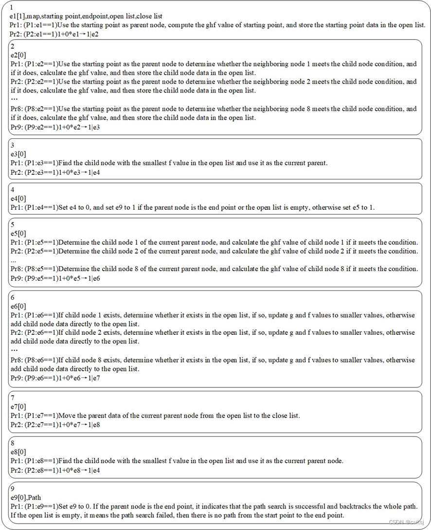 FPGA Implementation of A* Algorithm within the Framework of a Modified Enzymatic Numerical P ...