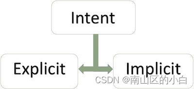Android 意图(Intent)_安卓意图-CSDN博客