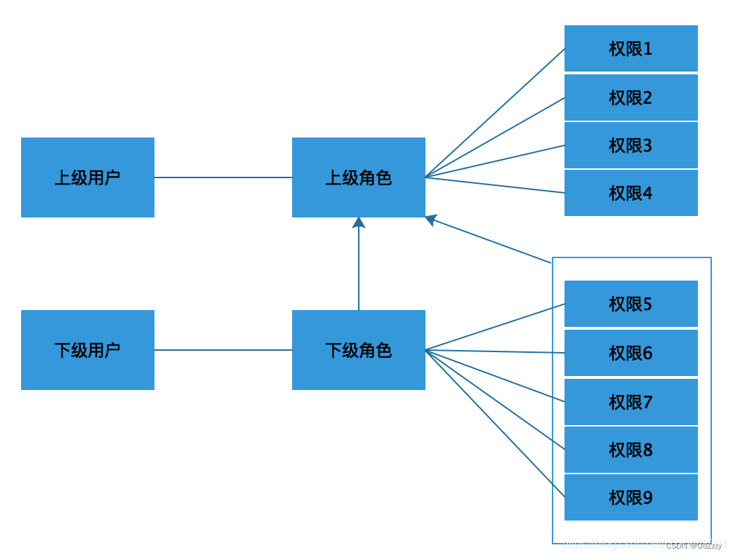 权限系统设计方案 RBAC模型_理想型 rbac-CSDN博客