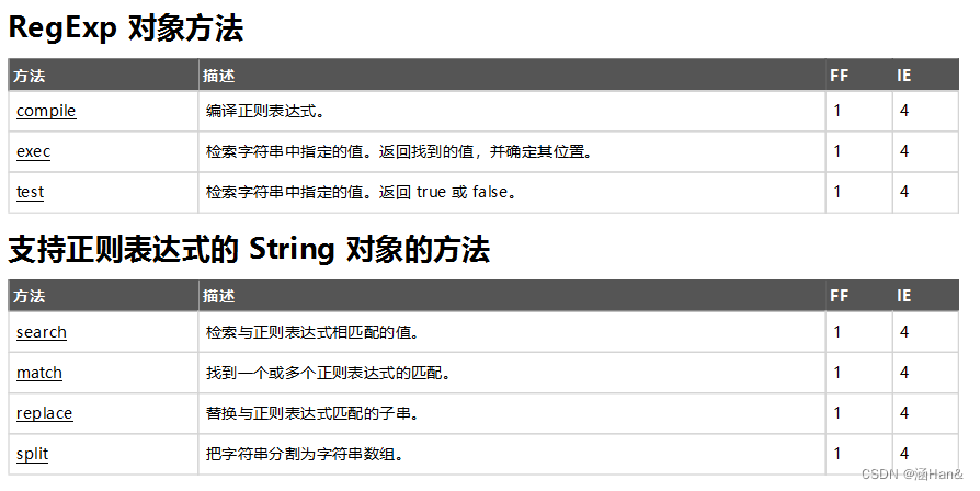 Document对象概念介绍、验证用户名是否有效、正则表达式对象、两种常见的验证提示效果documentelementid Csdn博客