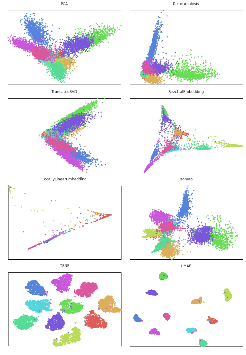 降维可视化（tSNE、UMAP、hypertools等）代码及效果对比-CSDN博客