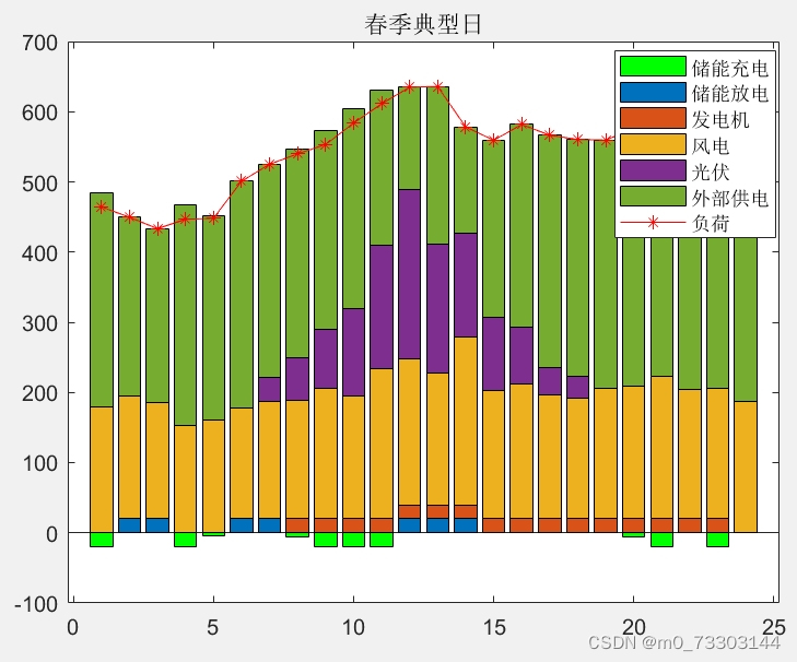 微网两阶段鲁棒优化matlab版 采用CCG和kkt条件编制两阶段鲁棒优化程序-CSDN博客