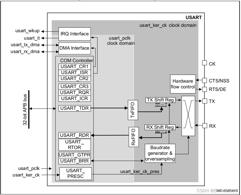STM32H7 USART 时钟初始化_usart时钟-CSDN博客