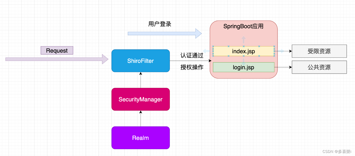 Shiro:Springboot集成shiro进行认证授权、加密处理_shiro 修改密钥-CSDN博客