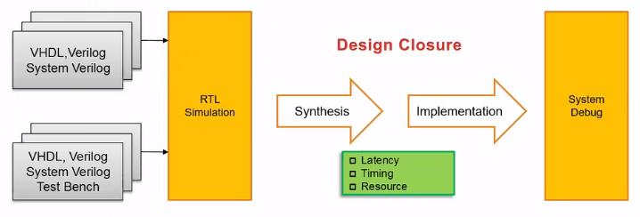 课时2：Vitis HLS设计流程介绍——Vitis HLS教程-CSDN博客