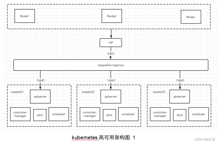 k8s高可用部署方案_系统集群的架构图-CSDN博客