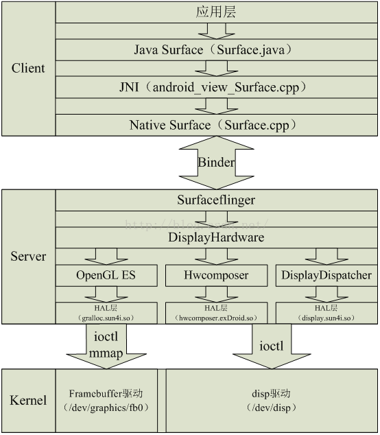 Android图形显示系统原理_android hwc-CSDN博客