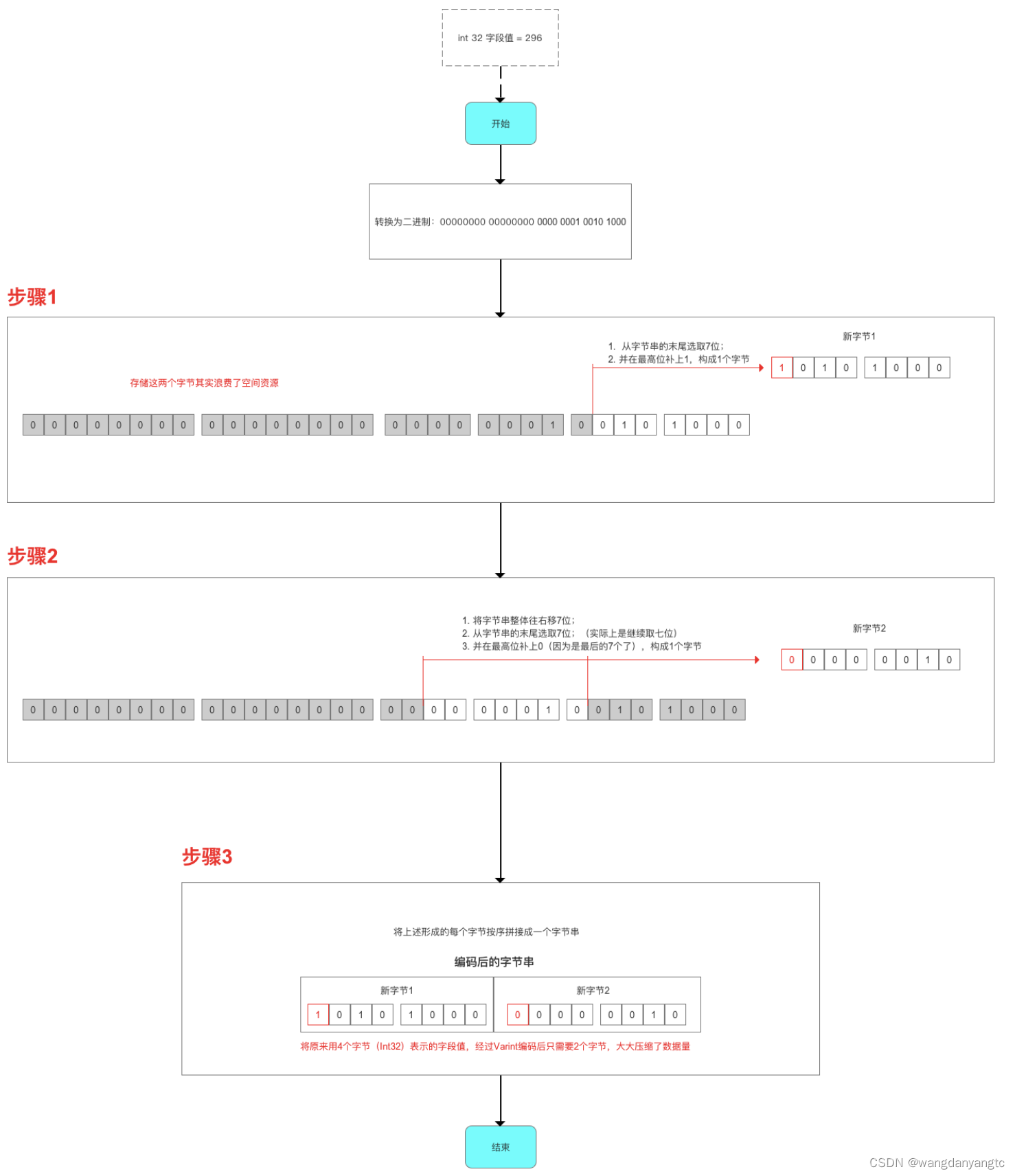 Protobuf序列化和反序列化原理 Csdn博客