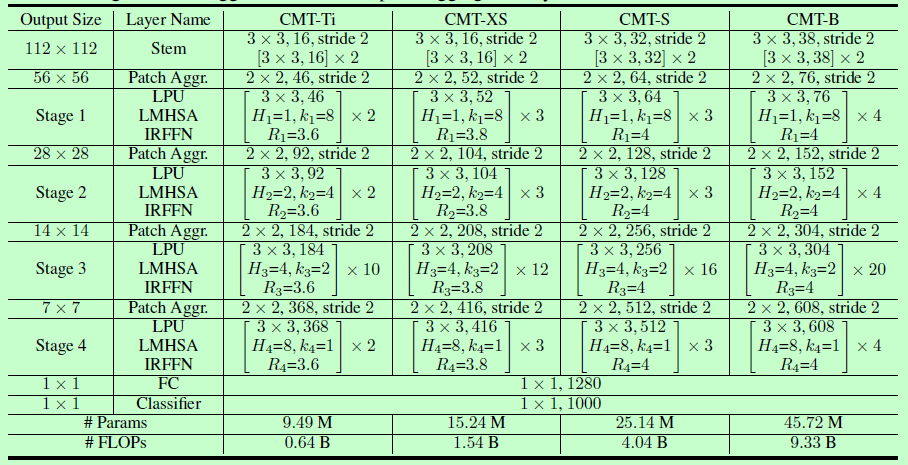 当CNN遇见Transformer《CMT：Convolutional Neural Networks Meet Vision ...