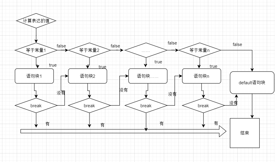 114，115-switch基本语法，流程图_程序流程图 switch-CSDN博客