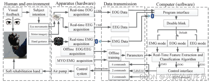 【论文学习：基于EEG/EMG/EOG的多模态人机接口，用于实时控制软机器人手】_emg和eog-CSDN博客