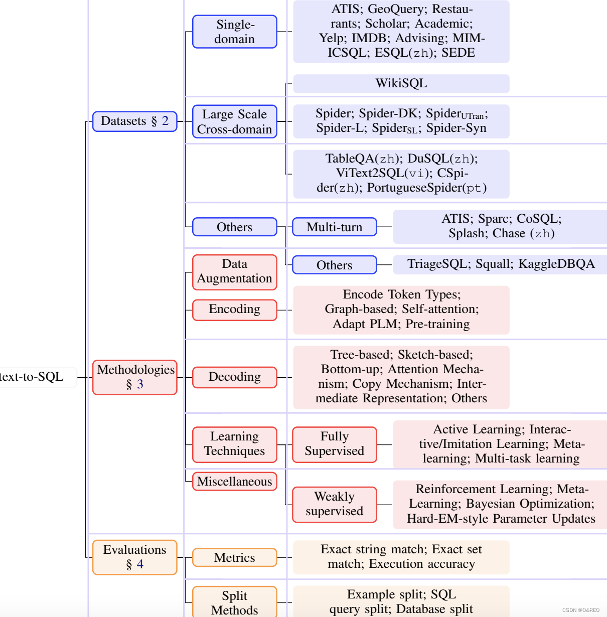 大模型在Text-to-sql领域的应用和论文_dail-sql-CSDN博客