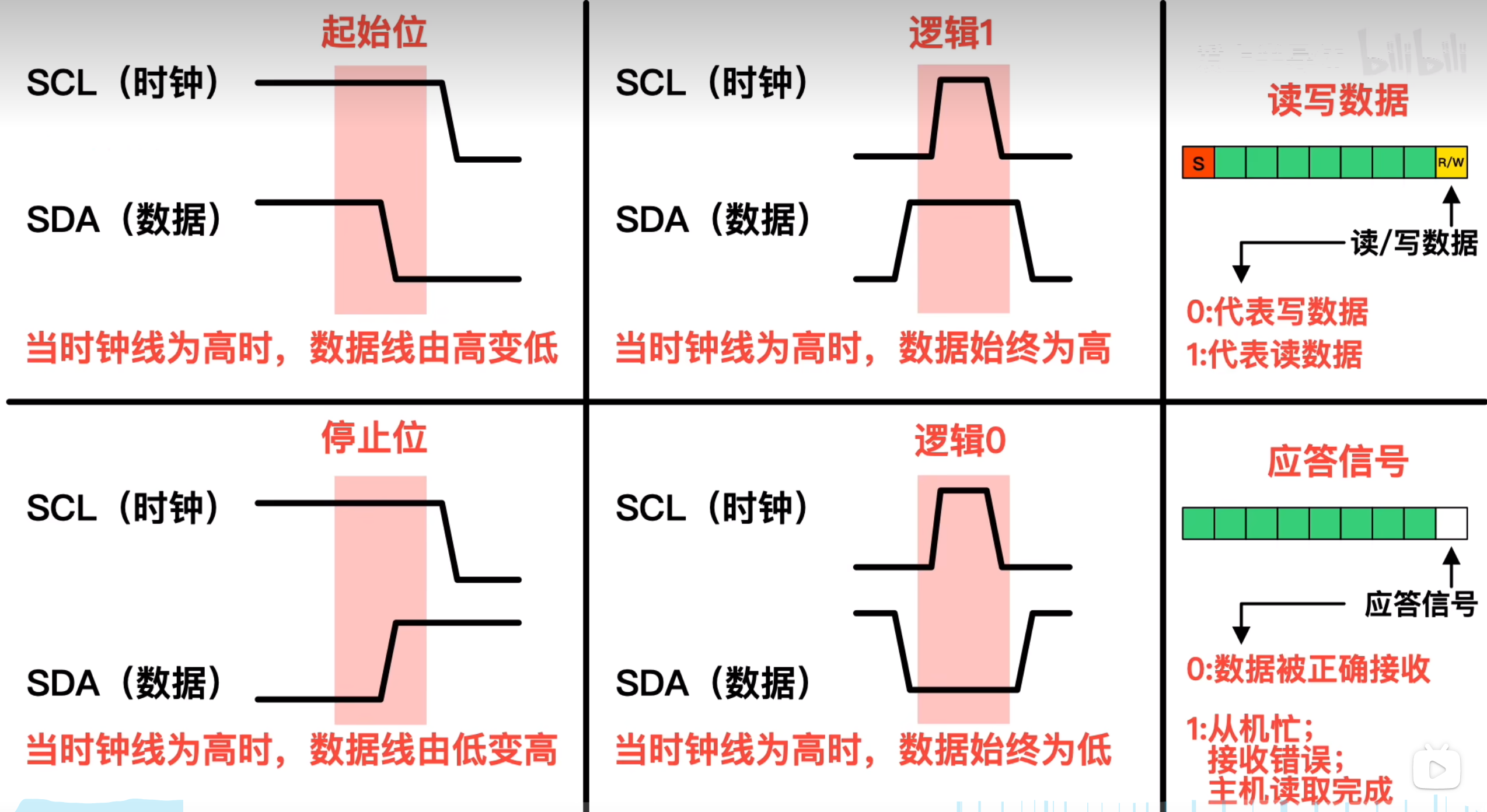 Iic通信协议总结i2c协议的优点 Csdn博客 