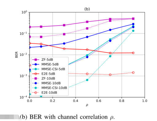 Deep Learning based End-to-End Wireless Communication Systems without Pilots_kopkd的博客-CSDN博客