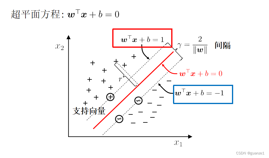 机器学习——支持向量机支持向量机k值 Csdn博客