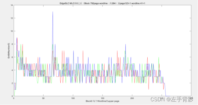Nand Flash学习之Read Disturb研究_nand的read disturb-CSDN博客