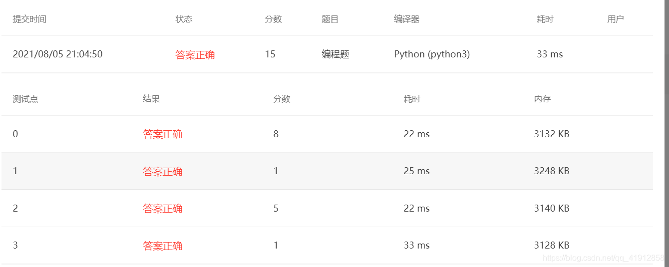 L1 016 查验身份证 15 分 Python题解一个合法的身份证号码由17位地区、日期编号和顺序编号加1位校验码组成。校验码的 Csdn博客 3080