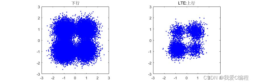 m基于LTE的通信链路matlab仿真,上行为SC-FDMA和下行为OFDMA_matlab通信链路仿真-CSDN博客