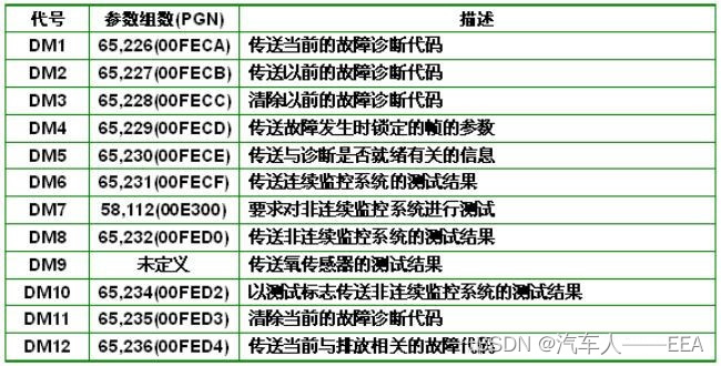 车载通信——CAN通信诊断协议_can诊断协议-CSDN博客