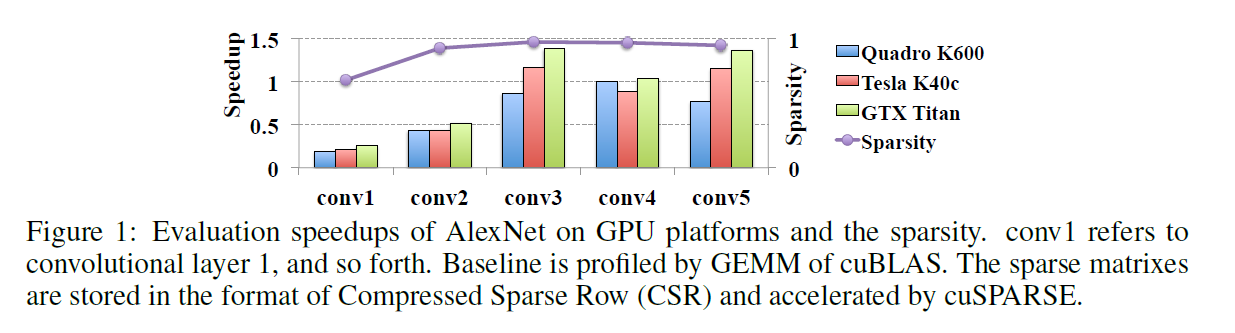 (Weight) Sparsity in Deep Learning_sparsity in deep learning: pruning and growth for -CSDN博客