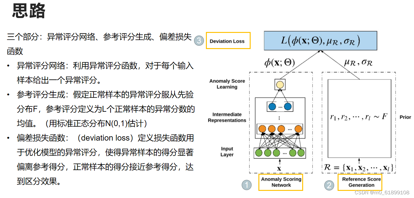 【论文笔记】Catching Both Gray and Black Swans: Open-set Supervised Anomaly Detection*-CSDN博客