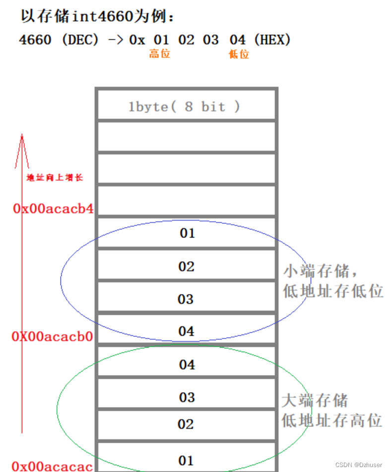 大小端模式以及判断方法代码区分大端模式和小端模式 Csdn博客 6032