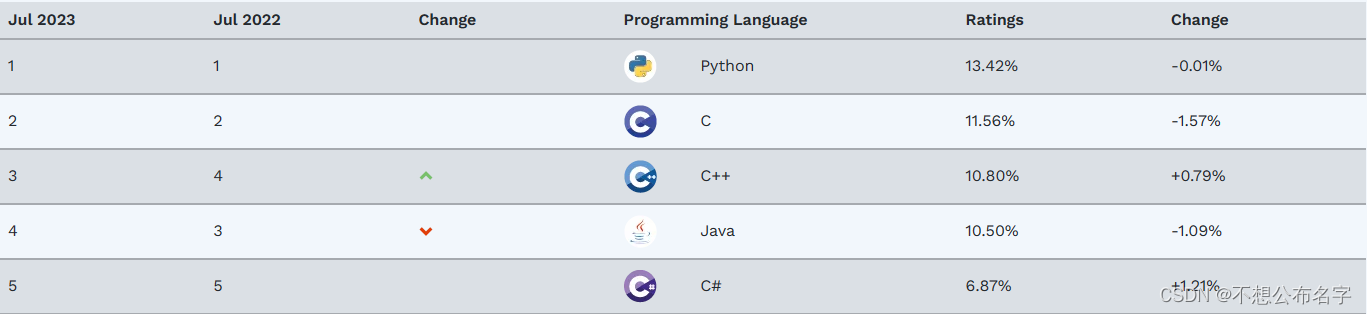 这是一组关于 Python 教程的文章 1初识 Csdn博客
