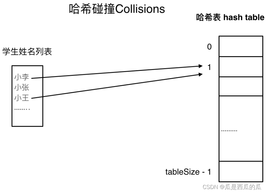 【再临数据结构】哈希表 Csdn博客 