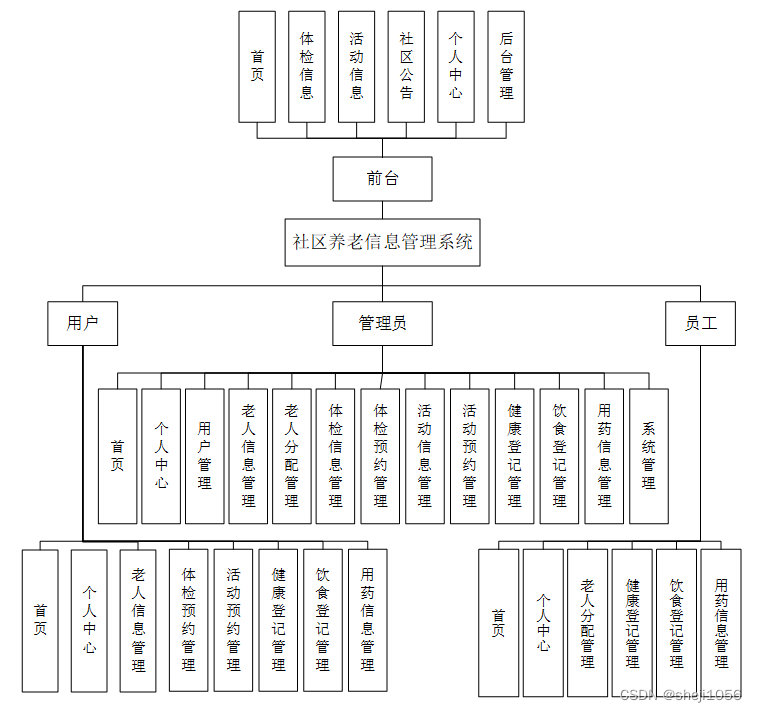 附源码 Nodejs计算机毕业设计社区养老信息管理系统express程序lw社区养老系统功能图 Csdn博客