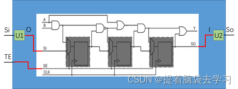 SCAN BASIC --- PARTIII scan and atpg flow_rtl插入scan接口的命令-CSDN博客
