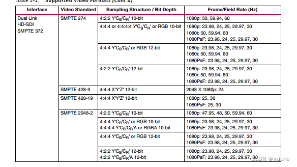 十四、基于FPGA的SDI协议介绍（二）_smpte 274-CSDN博客