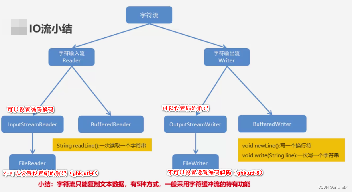 Java Io流小结javaio流总结 Csdn博客